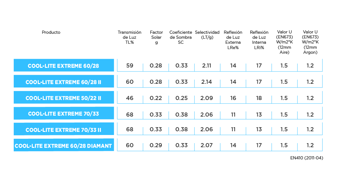 Cool-Lite Xtreme | Saint-Gobain Glass Mexico